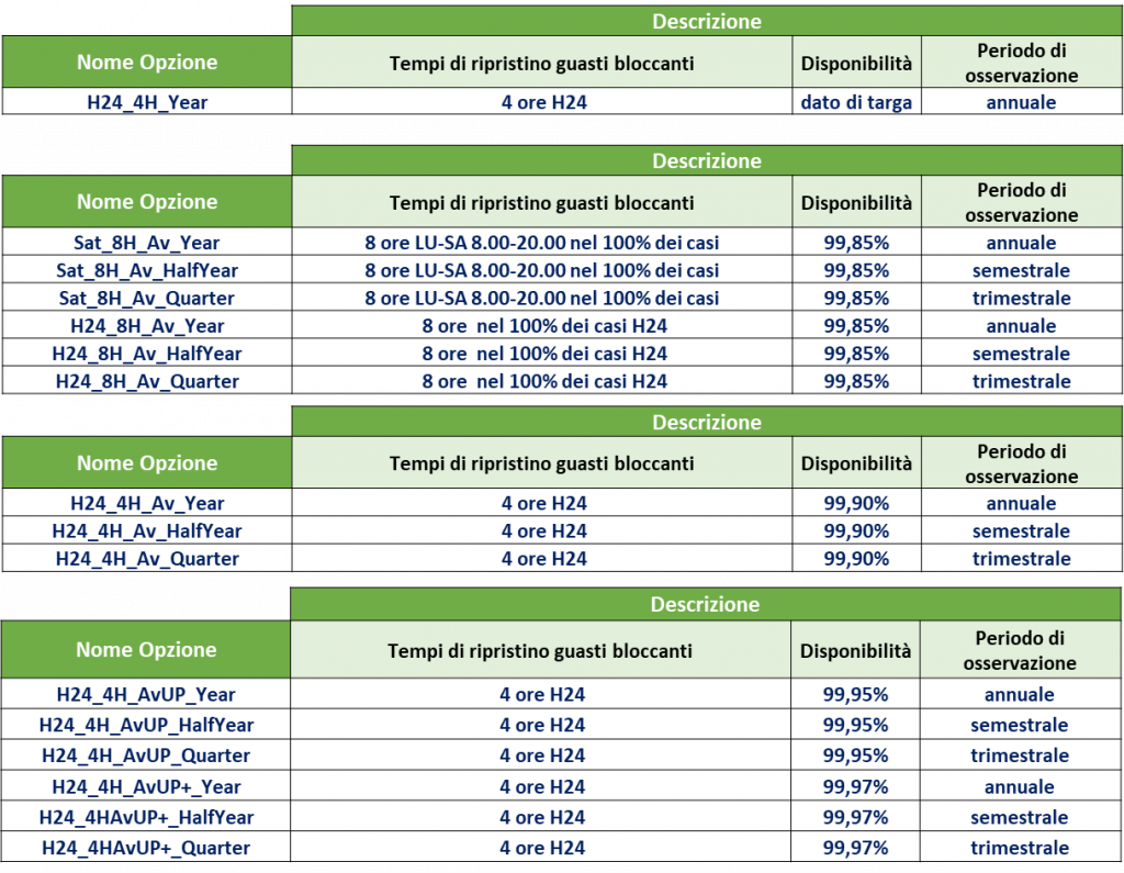 WNAM Wholesale Network Advanced Management - FiberCop Wholesale